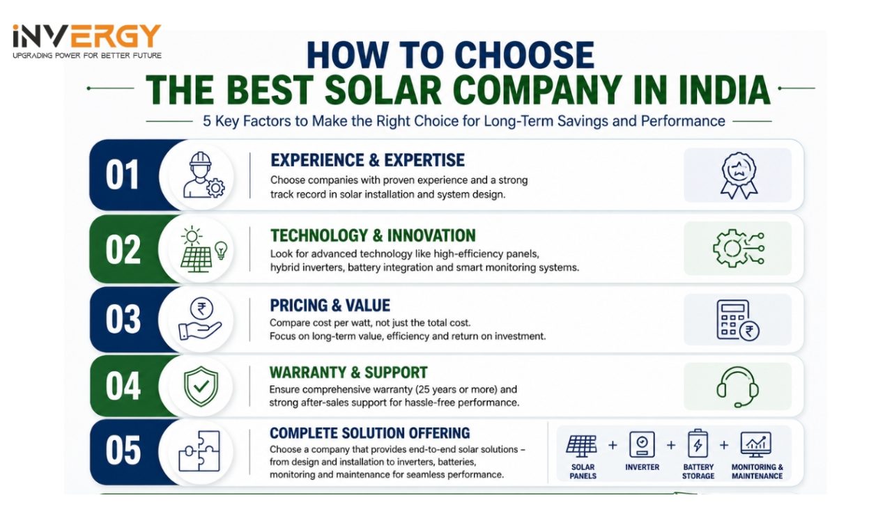 Top 10 Solar Companies in India 2026 - Invergy